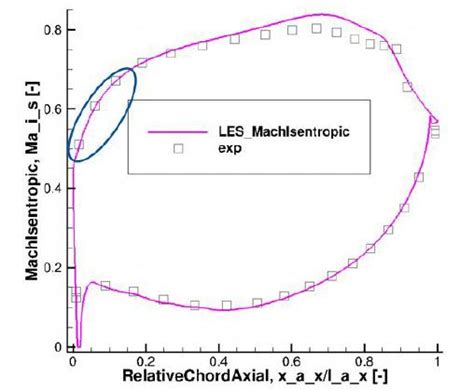 Investigation Of The 3d Instationary Flow In Linear Turbine Cascade