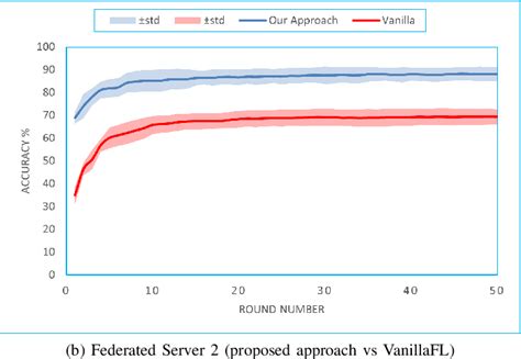 Figure 1 From Towards Bilateral Client Selection In Federated Learning Using Matching Game