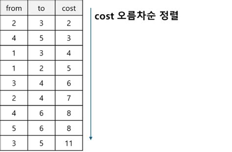 [코테] 백준 1922번 네트워크 연결 java — susukkang log
