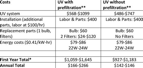 Costs Of The Uv System With And Without Prefiltration Download Scientific Diagram
