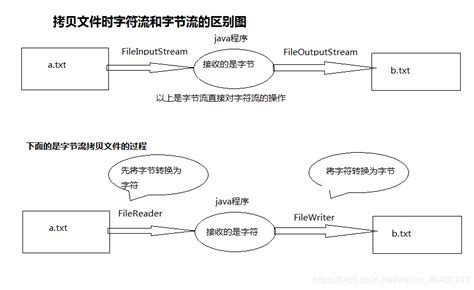 字符流和字节流的区别和使用为什么字节流,字符流文件复制 Csdn博客 字符流和字节流的区别和使用为什么字节流,字符流文件复制 Csdn博客
