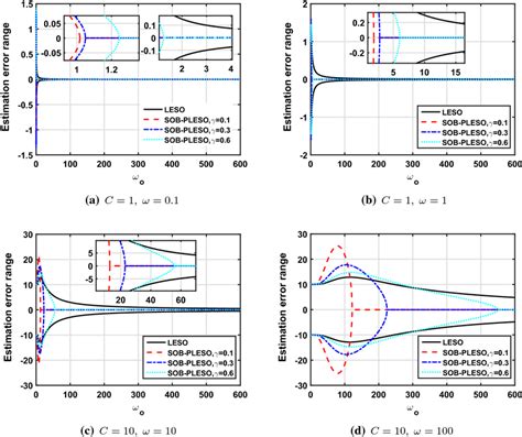 Estimation Error Ranges Of The Leso And The Sob Pleso For Sinusoidal Download Scientific
