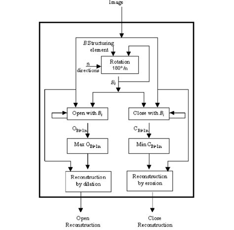 morphological filtering scheme download scientific diagram