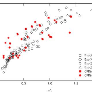 Cd Comparison Between CFD And Experiments Download Scientific Diagram
