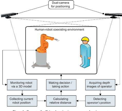 Figure 1 From Vision Guided Active Collision Avoidance For Human Robot