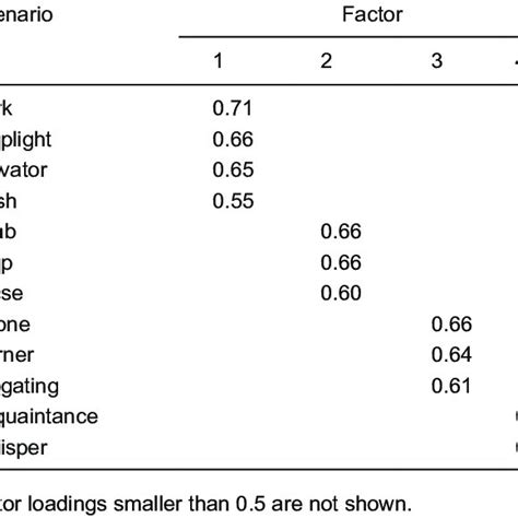 Principal Axis Factor Analysis And Factor Analysis Loading Following