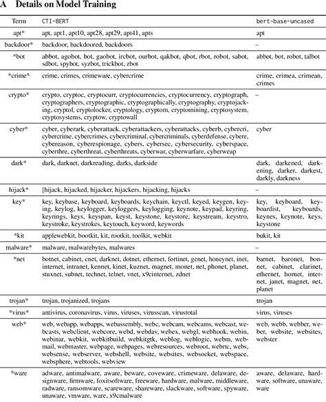 Table 1 From A Pretrained Language Model For Cyber Threat Intelligence