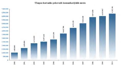 The Number Of Mobile Network Users The Total Number Of Mobile Download Scientific Diagram