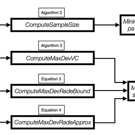 Block Diagram Representing The Relations Between Our Algorithms
