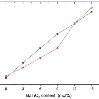 The Composition Dependences Of Density And Molar Volume Download Scientific Diagram