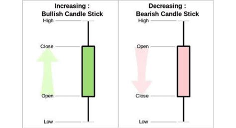Bitcoin Charts How To Read Them BitcoinChaser