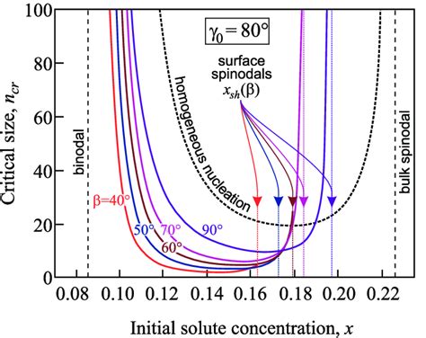 Critical Cluster Size N Cr As A Function Of The Concentration For