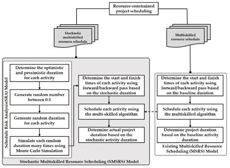 Integrating Schedule Risk Analysis With Multi Skilled Resource