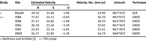 Summary Of First Comparsion GNSS Vs SLR Download Scientific Diagram