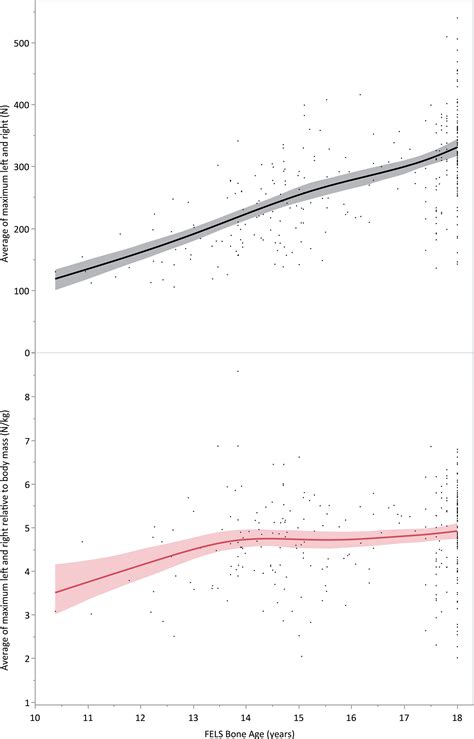 Eccentric Hamstring Strength In Young Athletes Is Best Documented When Normalised To Body Mass
