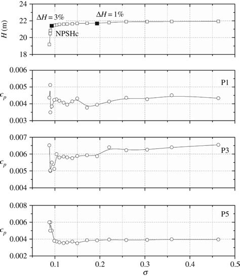 Pressure Amplitudes At 2fbpf Versus The Cavitation Number Under Nominal
