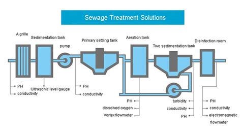 Water Online Analyzer Types Sentec