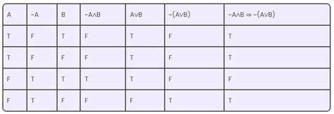 Tautology In Maths Definition Truth Table Symbols And Examples