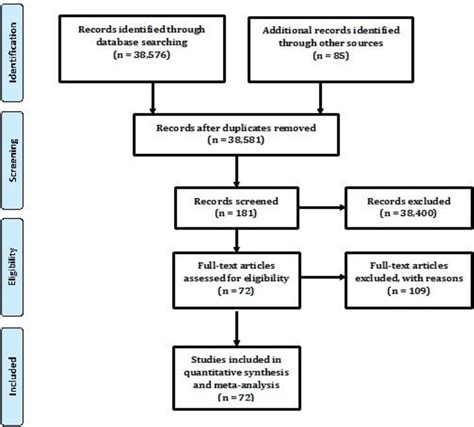Figure 1 From Global View Of Hiv Prevalence In Prisons A Systematic Review And Meta Analysis