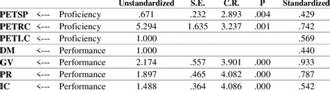 Standardized And Unstandardized Regression Weights Total Sample