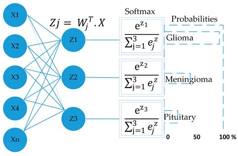 Automated Classification Of Brain Tumors From Magnetic Resonance Imaging Using Deep Learning