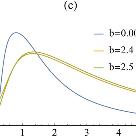Specific Heat Versus Temperature For N 2 3 5 A The Specific Heat Download Scientific
