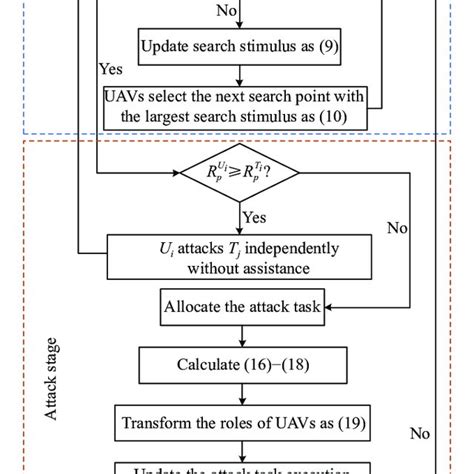 basic processes of wolf hunting behavior based mission planning
