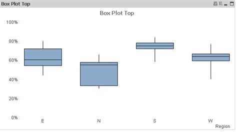 What Is A Box Plot How To Create A Box Plot In Qlikview