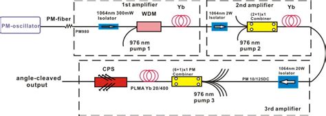 Ytterbium Doped Mode Locked Fiber Laser Applications Dk Photonics