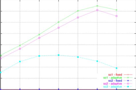 Throughput According To Overload Any Scenario Download Scientific Diagram