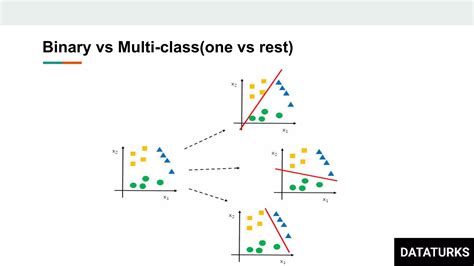 Machine Learning With Text Classification Deep Dive Ppt