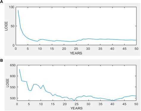Frontiers Reliability Analysis Of A Grid Connected Hybrid Renewable