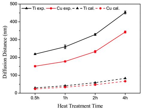 Experimental And Theoretical Values Of Diffusion Distance Download Scientific Diagram