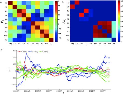 Color Online Partial Correlation Analysis A The Partial