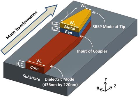 Schematic Of Proposed Tapered Coupler On A Si3n4 Platform Download