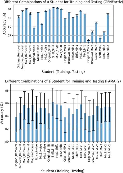 Figure 1 From Role Of Data Augmentation Strategies In Knowledge Distillation For Wearable Sensor