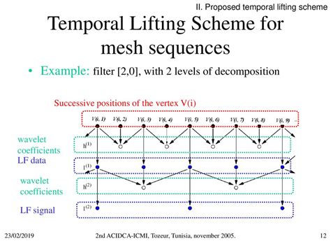 Wavelet Based Compression Of 3d Mesh Sequences Ppt Download