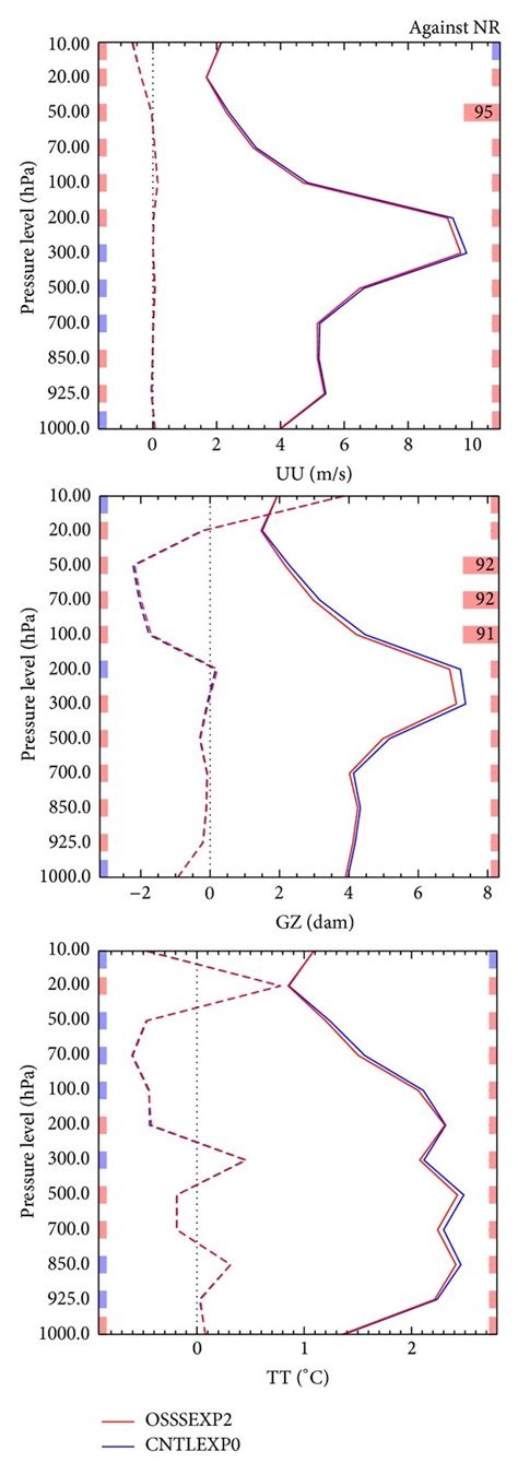 Profile Of Standard Deviation Differences Solid Lines For Exp2 Red