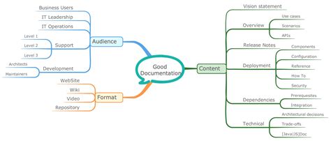 What Constitutes Good Software Documentation Notessenseis Blog