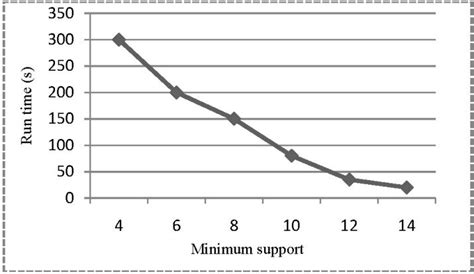 Performance Of Mcfs Algorithm Wrt Increasing Minimum Support In Download Scientific Diagram