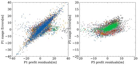 Sensors Free Full Text A Comprehensive Analysis Of Smartphone Gnss Range Errors In Realistic