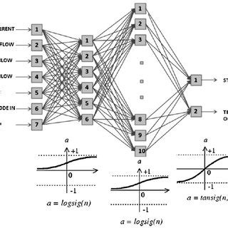 ANN Optimized Architecture 7 Input Variables Two Hidden Layers With