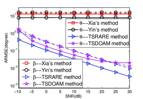 The Average Root Mean Square Error Armse Versus Signal To Noise Ratio