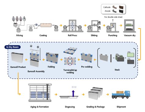 간단한 전문정보 시리즈 14 전기차 배터리의 생산공정 네이버 블로그