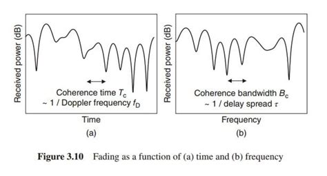 Coherence Time And Coherence Bandwidth R Ece