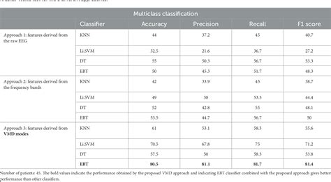 Table 1 From Variational Mode Decomposition Based Eeg Analysis For The Classification Of