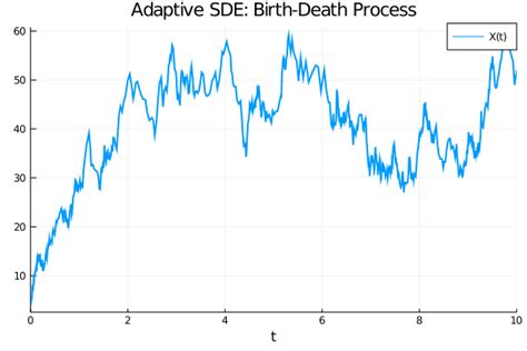 GitHub SciML Catalyst Jl Chemical Reaction Network And Systems Biology Interface For