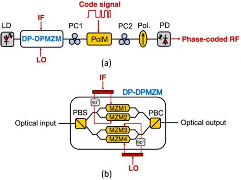 Schematic Diagram Of A The Proposed High Speed Phase Coded Rf Mixer Download Scientific