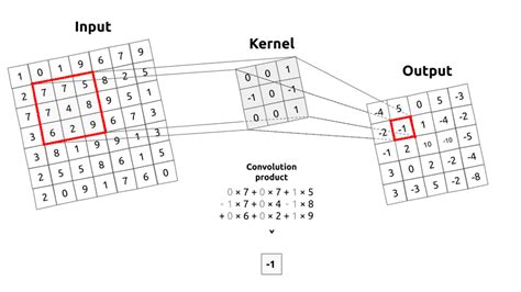 Math Behind Cnns For Image Processing Svitla Systems