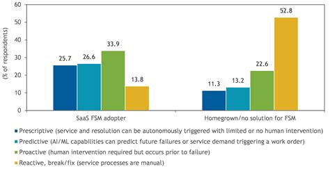 Idc Report Quality Work Is Key To Field Service Excellence